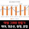 엑셀 그래프 만들기 막대 꺾은 선형 원형 혼합 그래프 그리기 총정리 네이버 블로그